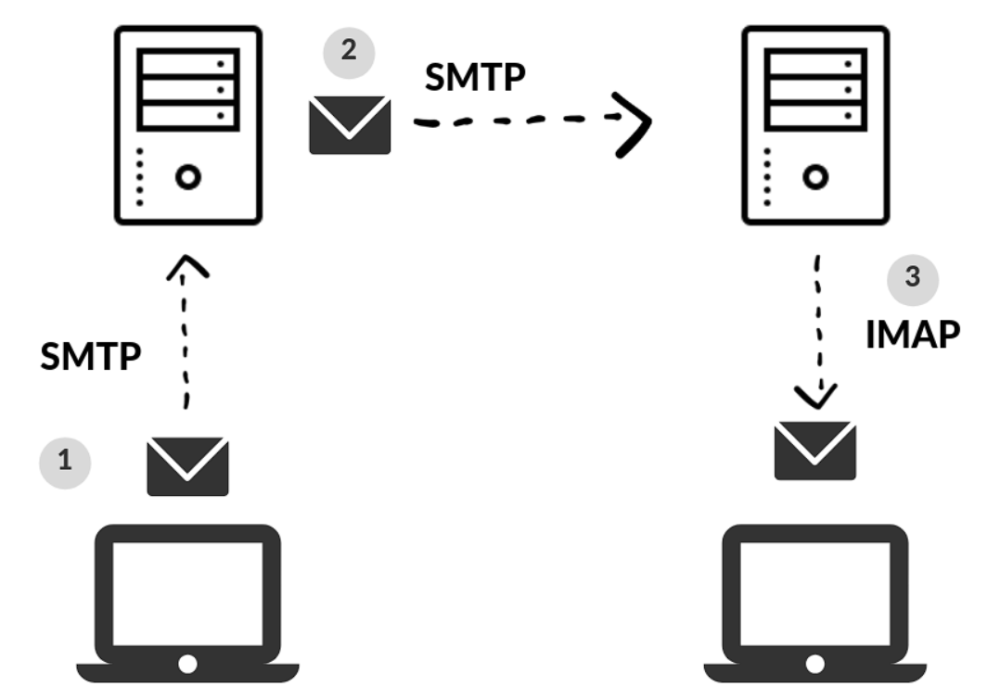 SMTP Nedir, SMTP Sunucusu Nedir?